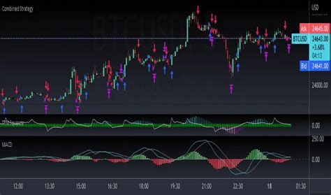 Combined Strategy Trading Bot Rsi Adx 20sma By Mowisdom — Tradingview