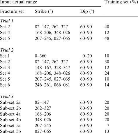 Data Used For Training And Testing Unsupervised Som Or Kohonen Neural