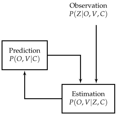 Sensors Free Full Text A Review Of The Bayesian Occupancy Filter