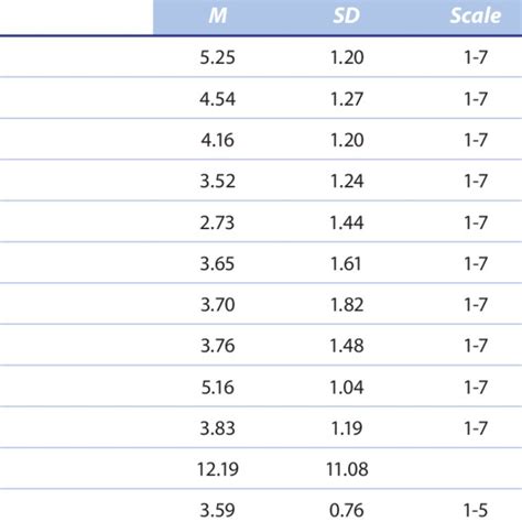 Means Standard Deviations Scales Minimummaximum Values Per Scale