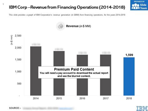 IBM Corp Revenue From Financing Operations PowerPoint Templates Designs PPT Slide