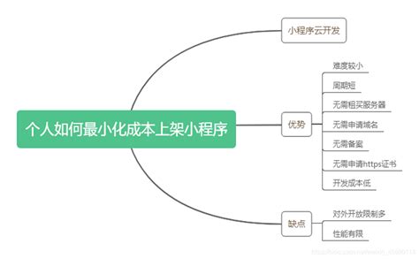 【微信小程序】小程序云开发实现数据库增删改查小白速度get起来！！一步步教你如何实现微信小程序云数据库增删改查 Csdn博客