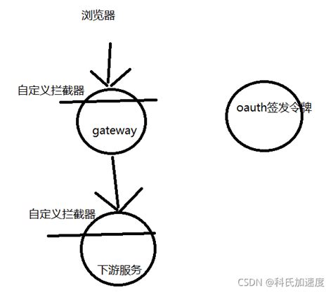 微服务常见认证、鉴权方案微服务鉴权方案 Csdn博客