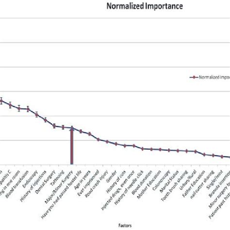 Independent Variable Importance Chart From Artificial Neural Network Ann Download