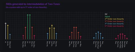 intermodulation distortion analysis rfinsights