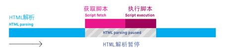 Javascript在html中的延迟与异步 Yile 博客园