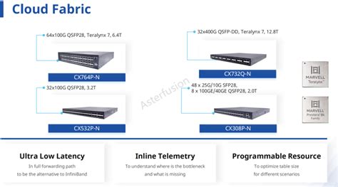Asterfusion Teralynx Based Low Latency Switches