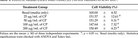 Table 1 From Moutan Cortex Extract Modulates Macrophage Activation Via
