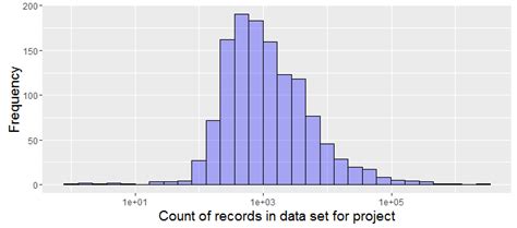 Log10 Scaled Histogram Of The Count Of File Records Per Project In Our