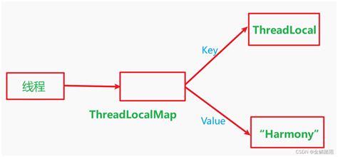 【面试题】threadlocal 的底层原理与使用场景 threadlocal应用场景 底层实现原理 csdn博客