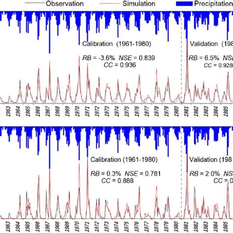 Annual Time Series Of The Water Discharge A And Sediment Load B In Download Scientific