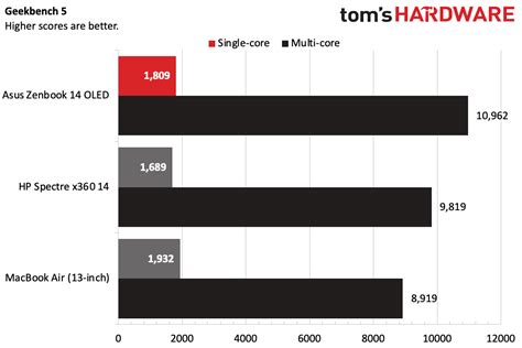 Asus Zenbook Oled Ux M Review Great Specs For The Right Price Tom S Hardware