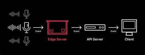 Edge Server System Deeply Api Documentation