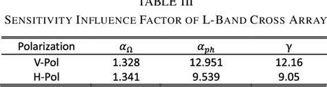 Table Iii From Performance Analysis Of Cross Beam Correlation Microwave