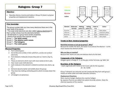 Notes On Halogens