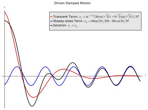 Matthew T Clay Driven Damped Motion