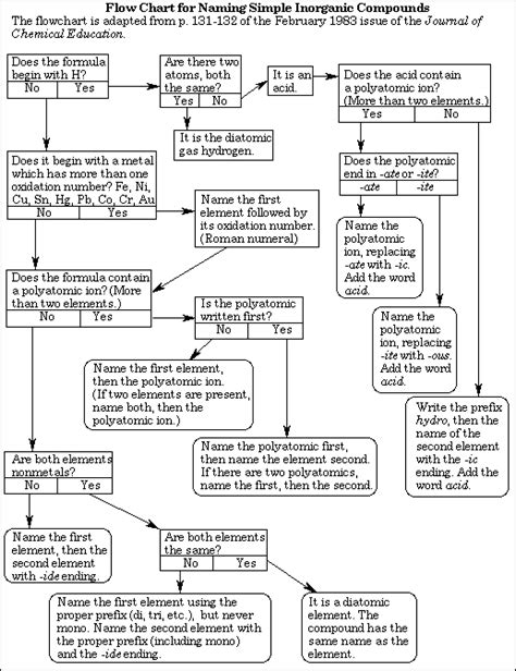Naming Compounds Flowchart