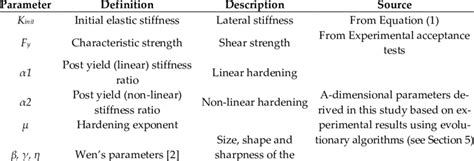 Defining Parameters Of The Elastomeric Bearing Boucwen Element Download Scientific Diagram