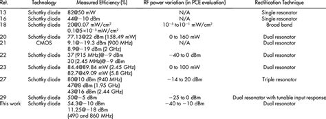 Rectifier Performance Comparison Download Table