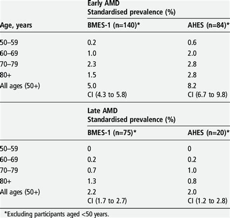 Age Standardised Prevalence Of Early And Late Age Related Macular Download Table