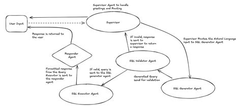 Building Intelligent Human In The Loop Workflows With Langgraph