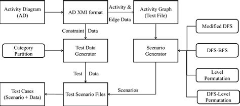 Test Scenario Generation Framework Download Scientific Diagram