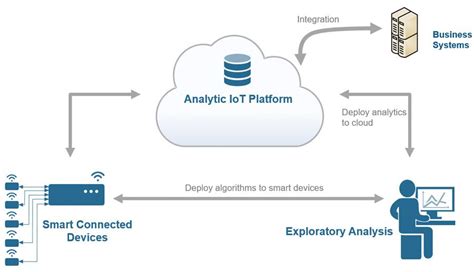 Smart Devices And Analytics Spur Innovation In The Internet Of Things Matlab And Simulink