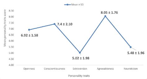 Line Graph Representing Mean Score For Personality Traits Download Scientific Diagram