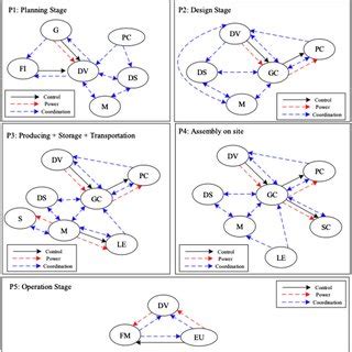 Project Relationships Among Stakeholders During Five Project Stages Download Scientific Diagram