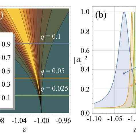 A Contour Plot Of A1q ε2 Calculated According To The Exact