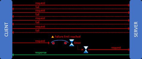 3 Ways To Handle Transient Faults For Devops Best Devops