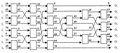 A Hardware Design Approach For Merge Sorting Network Vhdl Language