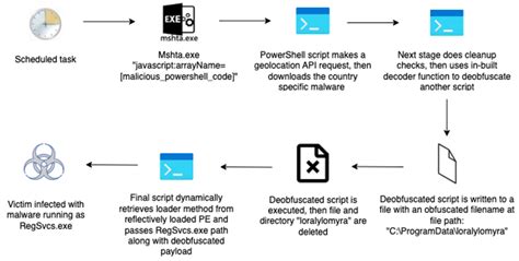 Jailbreaking Malicious Jscript Loader Reveals Xworm Payload Execution Chain