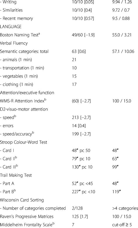 Neurocognitive Test Results Continued Download Table