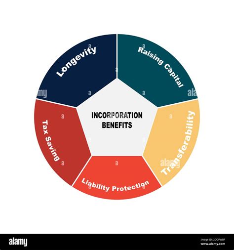 Diagram Of Incorporation Benefits With Keywords Eps 10 Isolated On