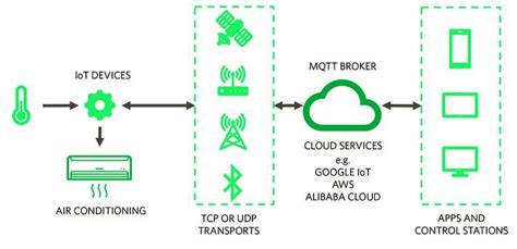 Robato Systems Applications Of Mqtt In Factory Automation