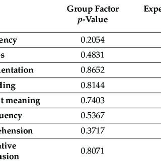 Summary Of P Values For The Type III Sum Of Squares Download Scientific Diagram