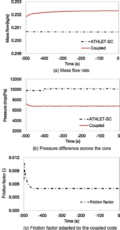 Steady State Results From Coupling Simulation Download Scientific Diagram