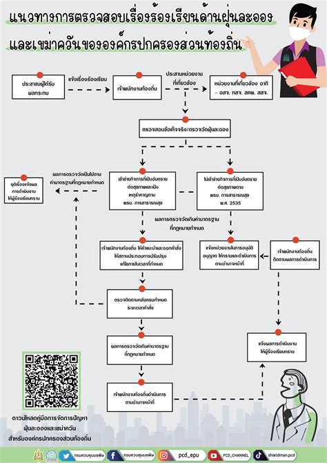 เอกสารเผยแพร่ Infographic แนวทางการตรวจสอบเรื่องร้องเรียนด้านฝุ่นละอองและเขม่าควันของ อปท