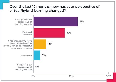 Graph 4 Over The Last 12 Months How Has Your Perspective Of Virtual