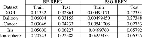 Validation Result Of Bp Rbfn And Pso Rbfn On All Dataset Download Table
