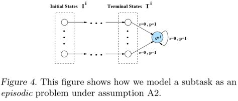 Hierarchical Policy Gradient Algorithms