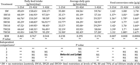 The Effect Of Quantitative Feed Restriction On Performance Of Broiler Download Table