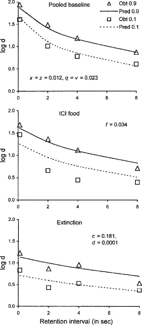 forgetting functions reported by odum shahan and nevin 2005 in