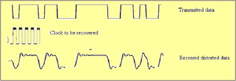 Clock Recovery From Serial Data Download Scientific Diagram