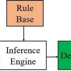 The Fuzzy Logic Controller Diagram Download Scientific Diagram