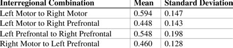 9 Interhemispheric Wavelet Coherence During A Shifting Attention Task Download Scientific