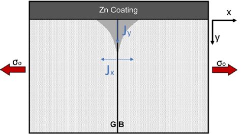 Schematic Representation Of Semi Infinite Bicrystal Under External
