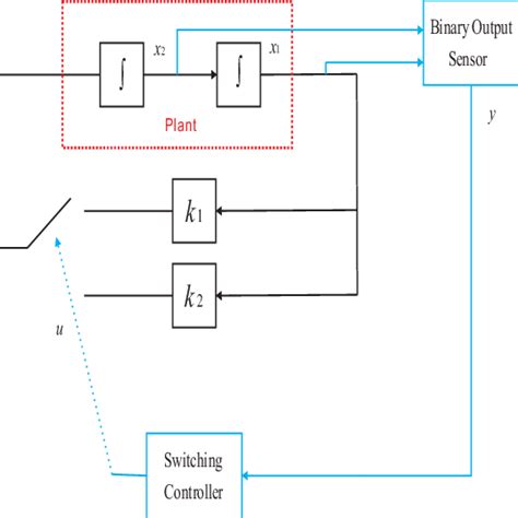 Double Integrator With Switched Static Feedback And Binary Sensor