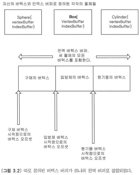 Dx9을 이용한 3d Game 프로그래밍 입문 Part2 Direct3d 기초 3장
